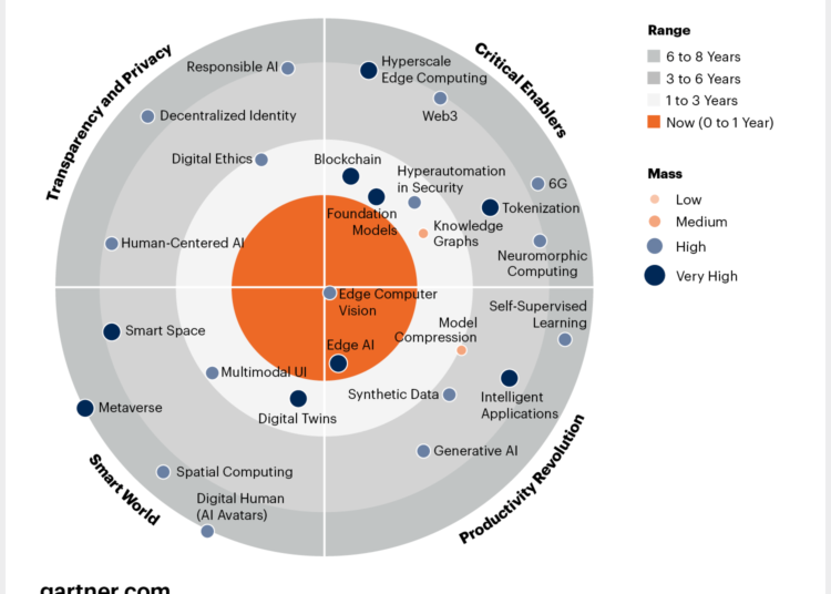Emerging Technologies on the 2023 Gartner Impact Radar – Cyber Affairs Emerging Technologies on the 2023 Gartner Impact Radar – Cyber Affairs