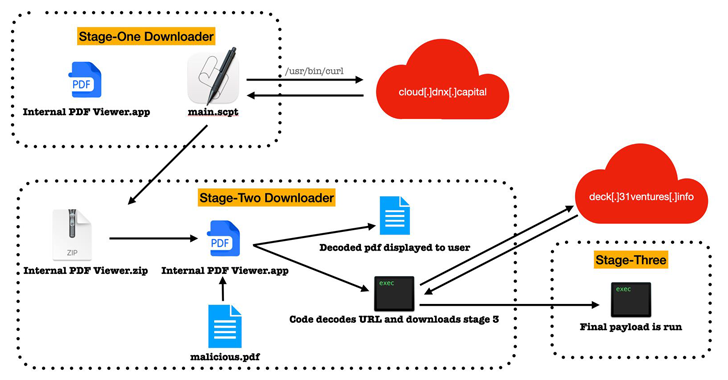 Lazarus Subgroup Targeting Apple Devices With New Rustbucket Macos
