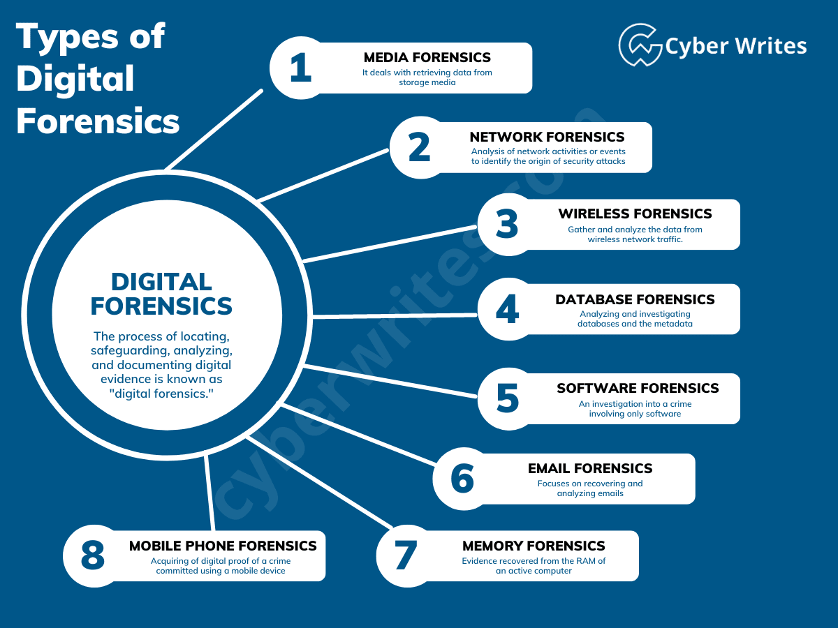What is Digital Forensics? Tools, Types, Phases & History – Cyber Affairs