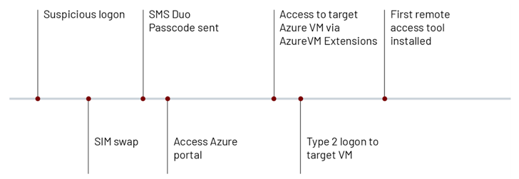 Threat Group Unc3944 Abusing Azure Serial Console For Total Vm Takeover Cyber Affairs