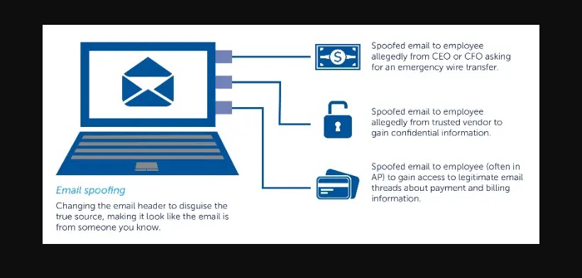 Wha is Email Spoofing? – Email Threat Prevention Checklist – Cyber Affairs