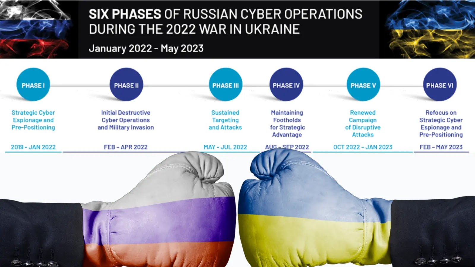 5 Phases of Russian Cyber Playbook in Attacks Against Ukraine – Cyber ...