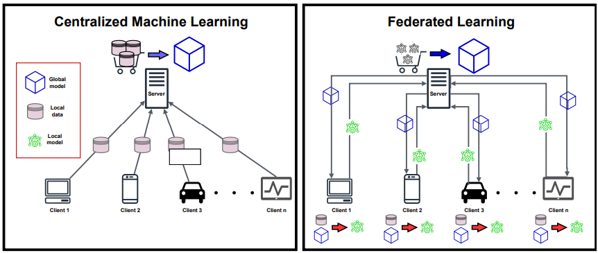 Federated Learning Based IDS – Key Challenges and Future Paths – Cyber ...