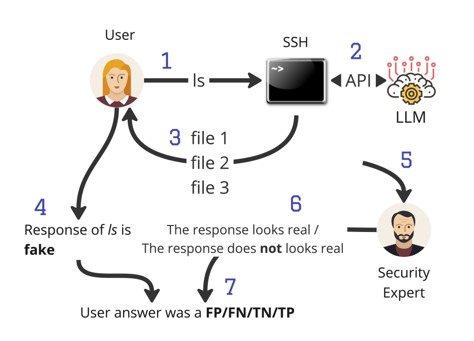 Ai Based Honeypot To Engage Attackers As Real System Cyber Affairs