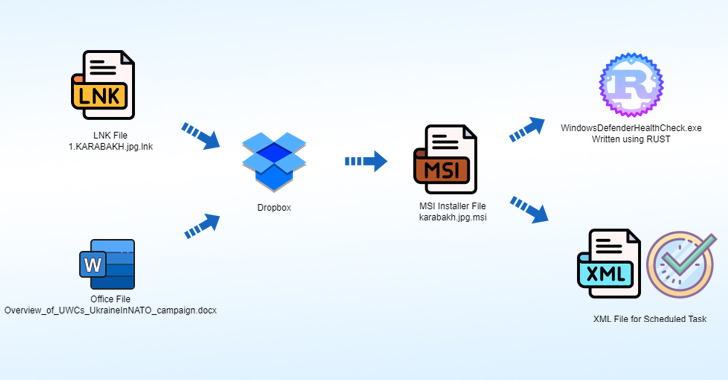 Operation Rusty Flag Azerbaijan Targeted In New Rust Based Malware