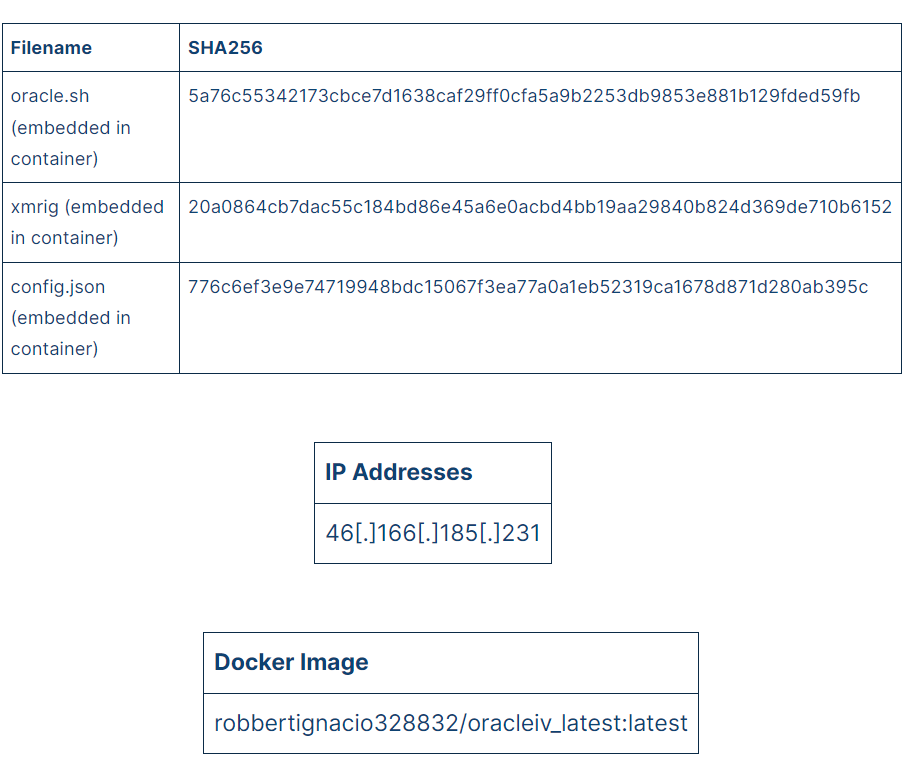 Dockerized Botnet Launches DDoS Attack Against Docker Engine – Cyber Affairs
