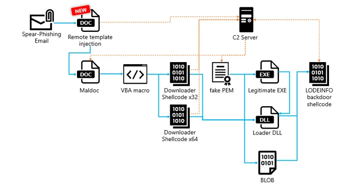 Lodeinfo Fileless Malware Evolves With Anti Analysis And Remote Code 2492